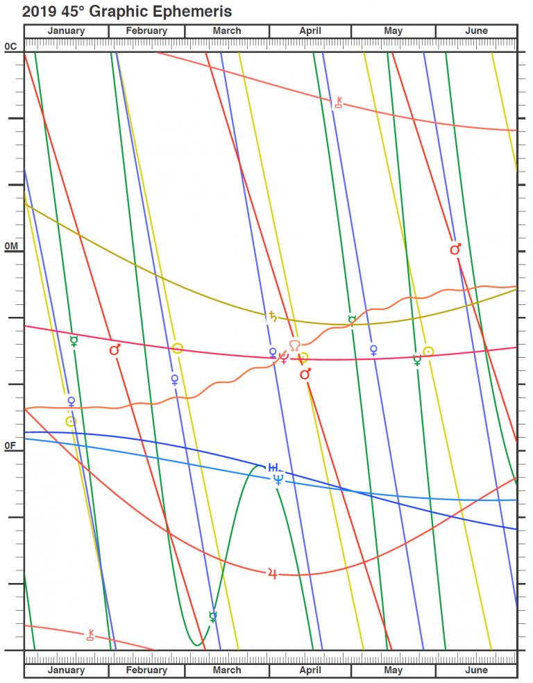 Graphic Ephemeris for the Year | Cafe Astrology .com