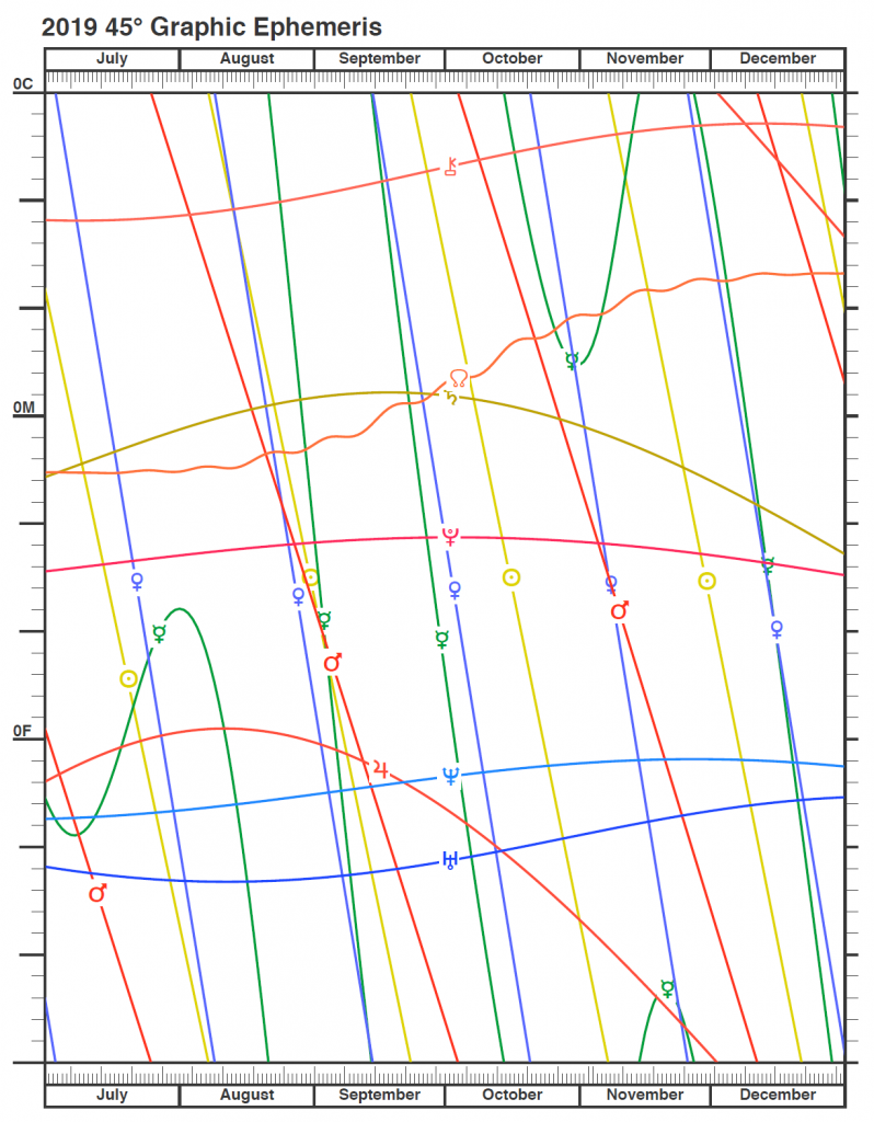 Graphic Ephemeris for the Year | Cafe Astrology .com