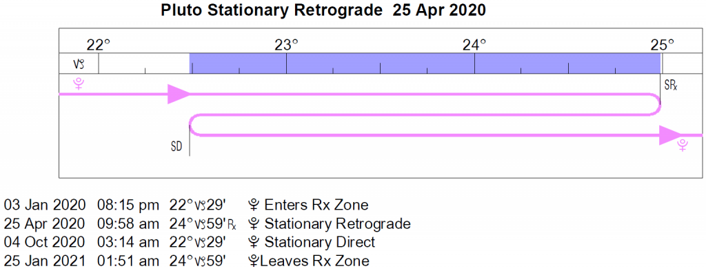 2020 Planetary Overview | Cafe Astrology .com