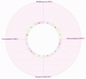 Houses of the Horoscope | Cafe Astrology .com
