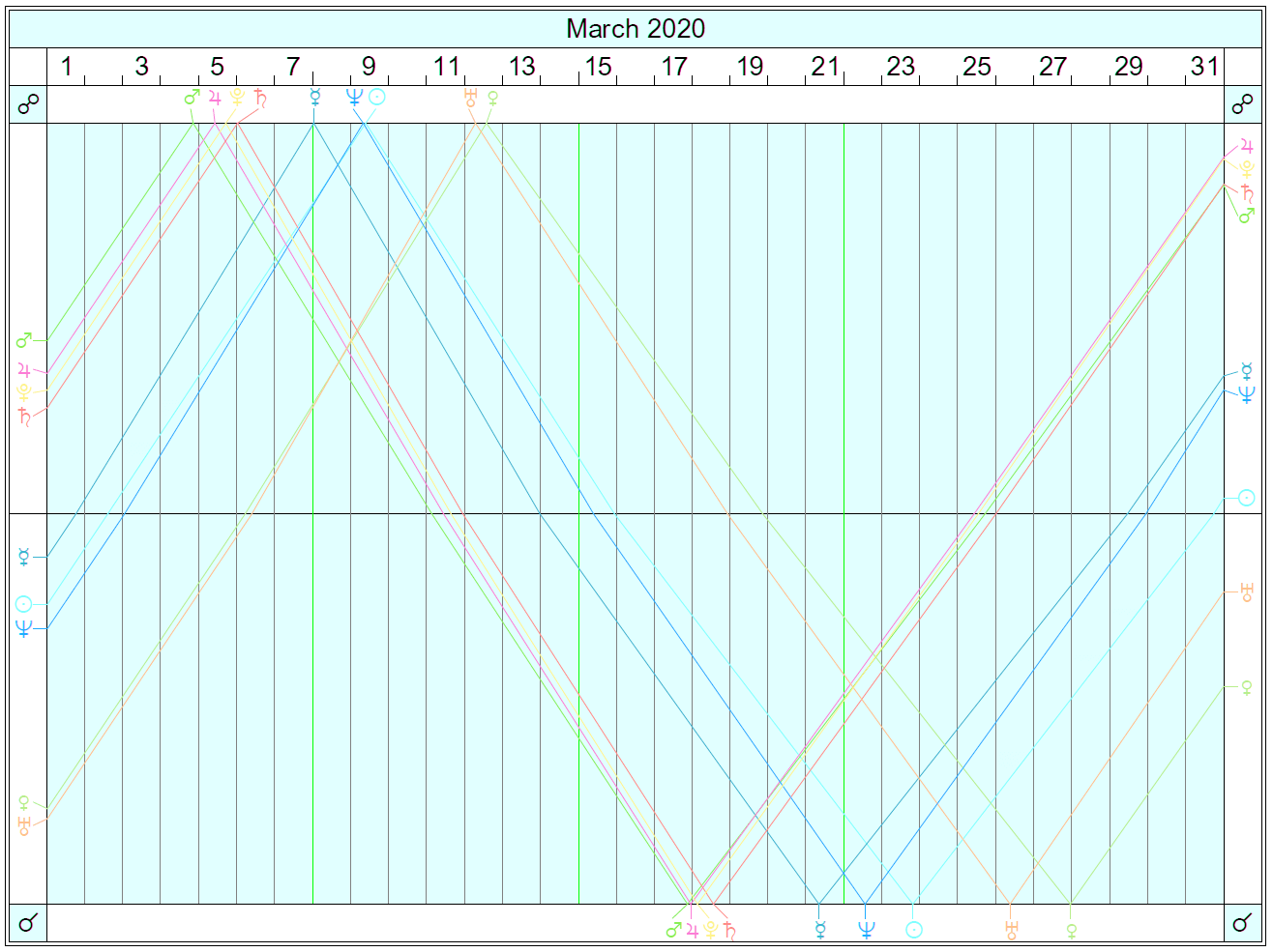 Lunar Cycles Graph | Cafe Astrology .com