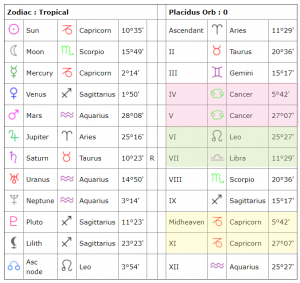 Understanding the Astrological Chart Wheel | Cafe Astrology .com