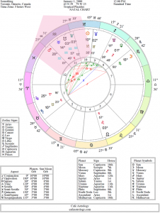 Understanding the Astrological Chart Wheel | Cafe Astrology .com
