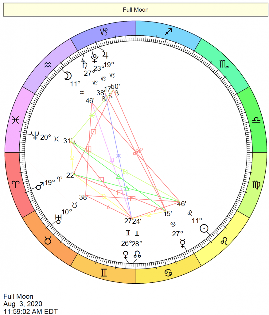 This Week in Astrology: August 9 to 15, 2020 | Cafe Astrology .com