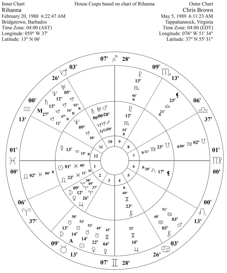 Astrology of Relationships: Rihanna and Chris Brown | Cafe Astrology .com