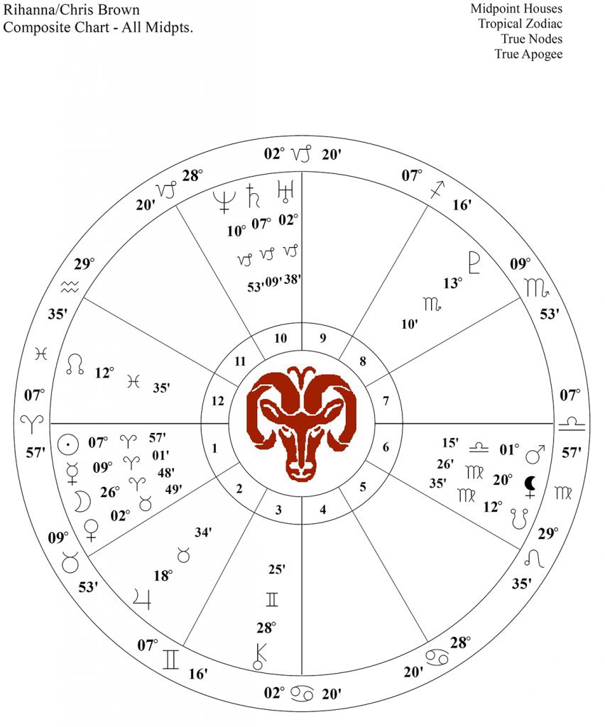 Astrology of Relationships: Rihanna and Chris Brown | Cafe Astrology .com