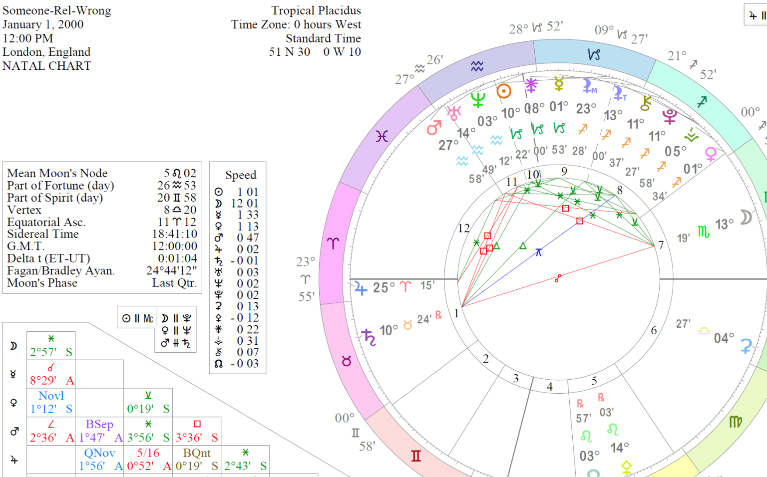 How to Calculate a Relocation Chart | Cafe Astrology .com