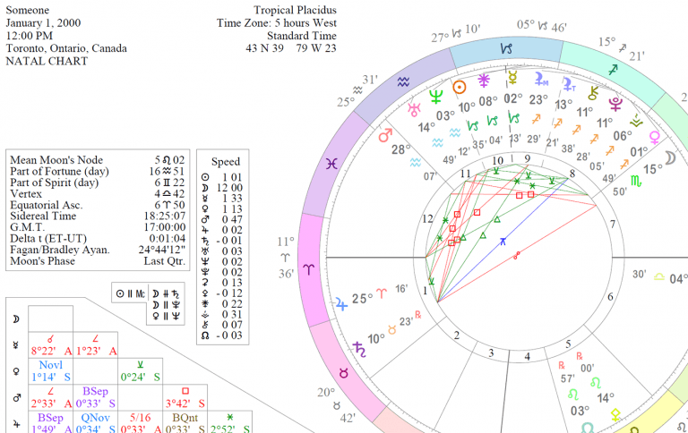 How to Calculate a Relocation Chart | Cafe Astrology .com