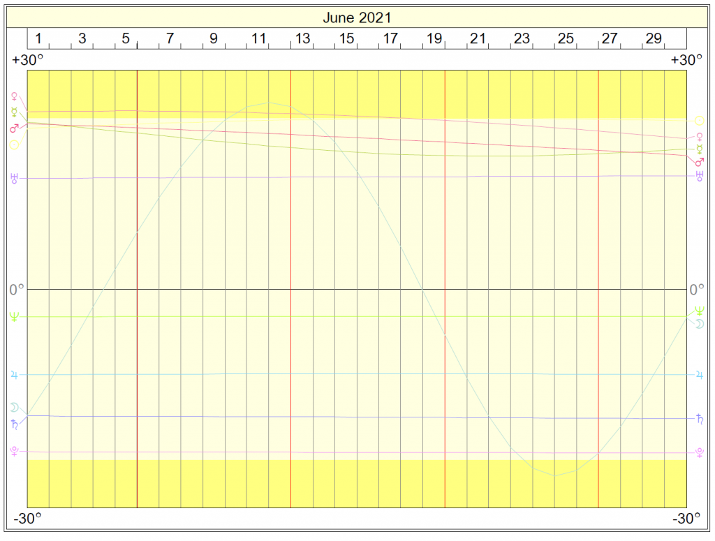 This Month's Declinations | Cafe Astrology .com