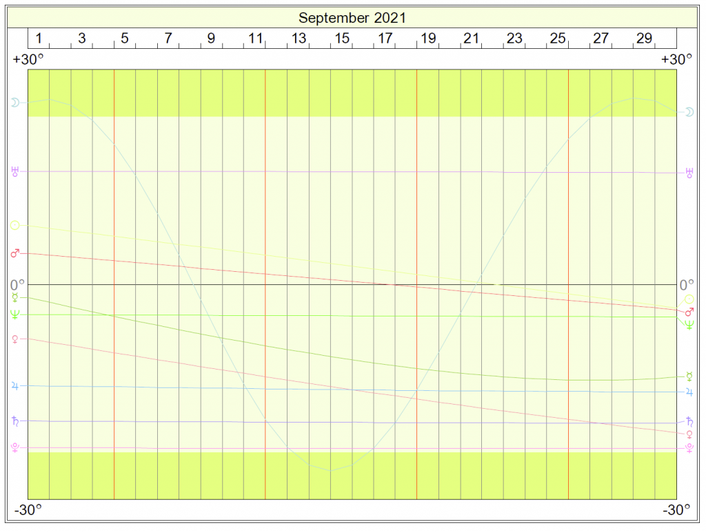 This Month's Declinations | Cafe Astrology .com