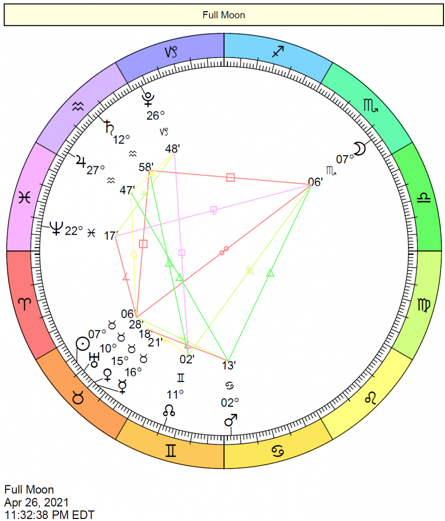 This Week in Astrology: April 25 to May 1, 2021 | Cafe Astrology .com