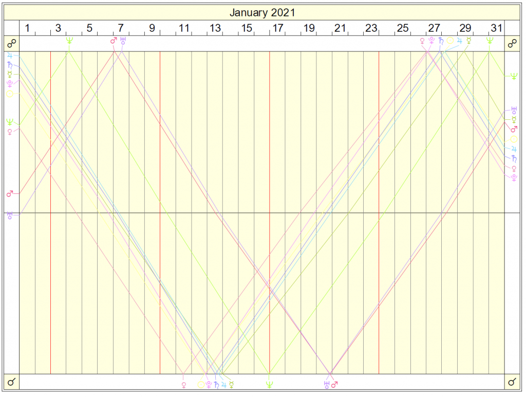 Lunar Cycles Graph | Cafe Astrology .com