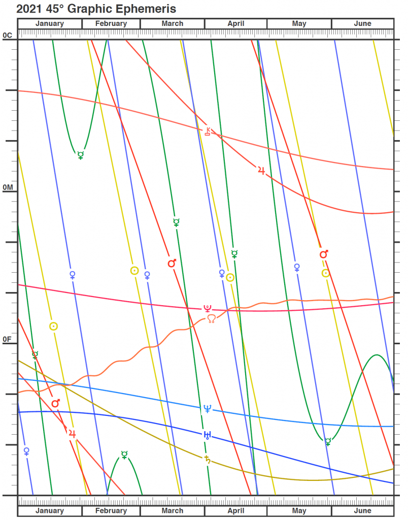 Graphic Ephemeris for the Year | Cafe Astrology .com
