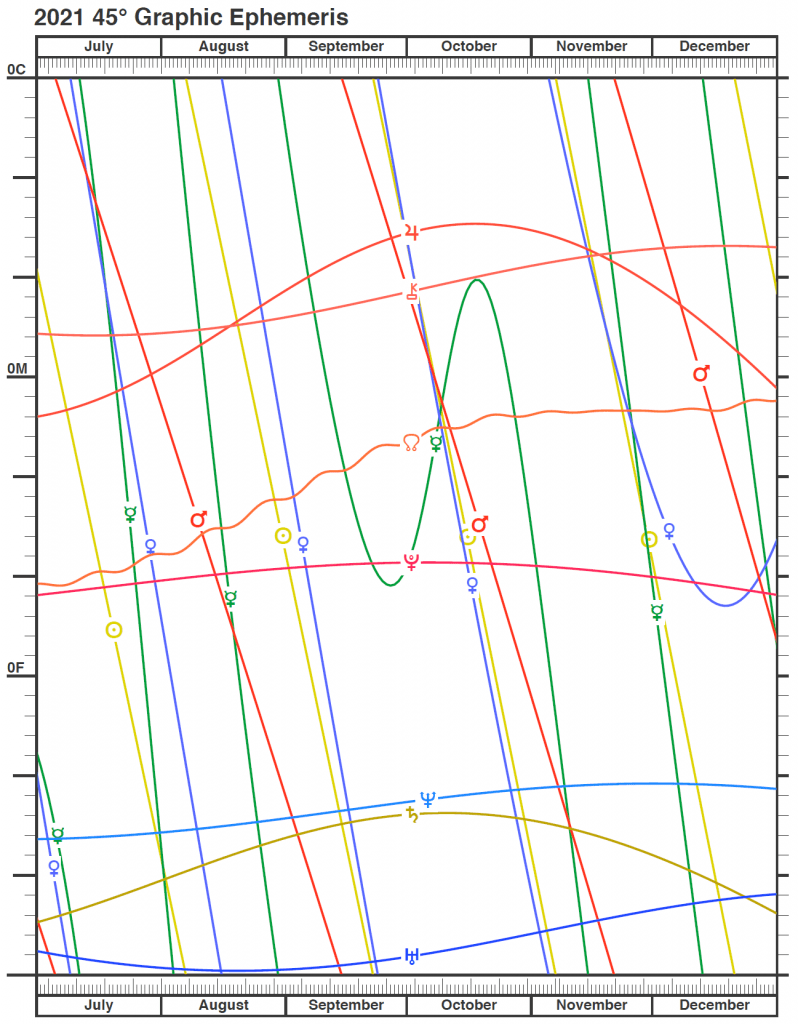 Graphic Ephemeris for the Year | Cafe Astrology .com
