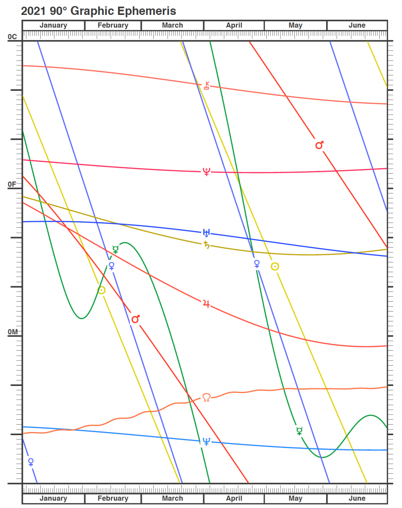 Graphic Ephemeris for the Year | Cafe Astrology .com