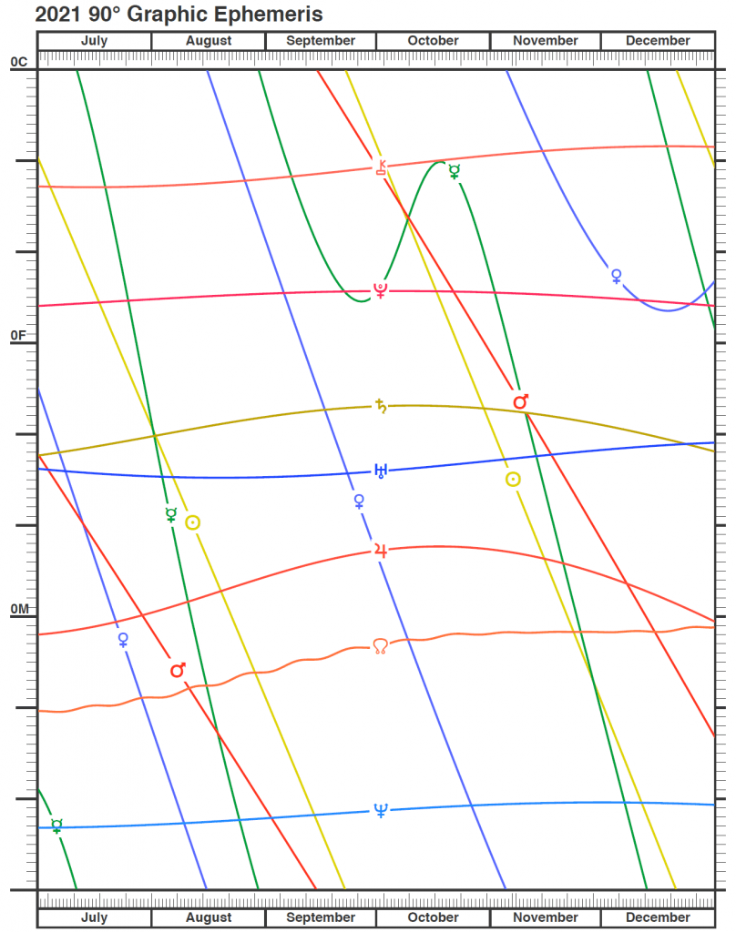 Graphic Ephemeris for the Year | Cafe Astrology .com