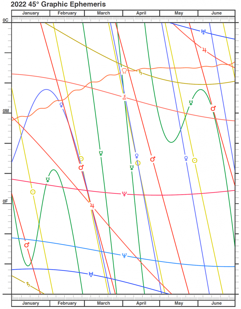 Graphic Ephemeris for the Year | Cafe Astrology .com