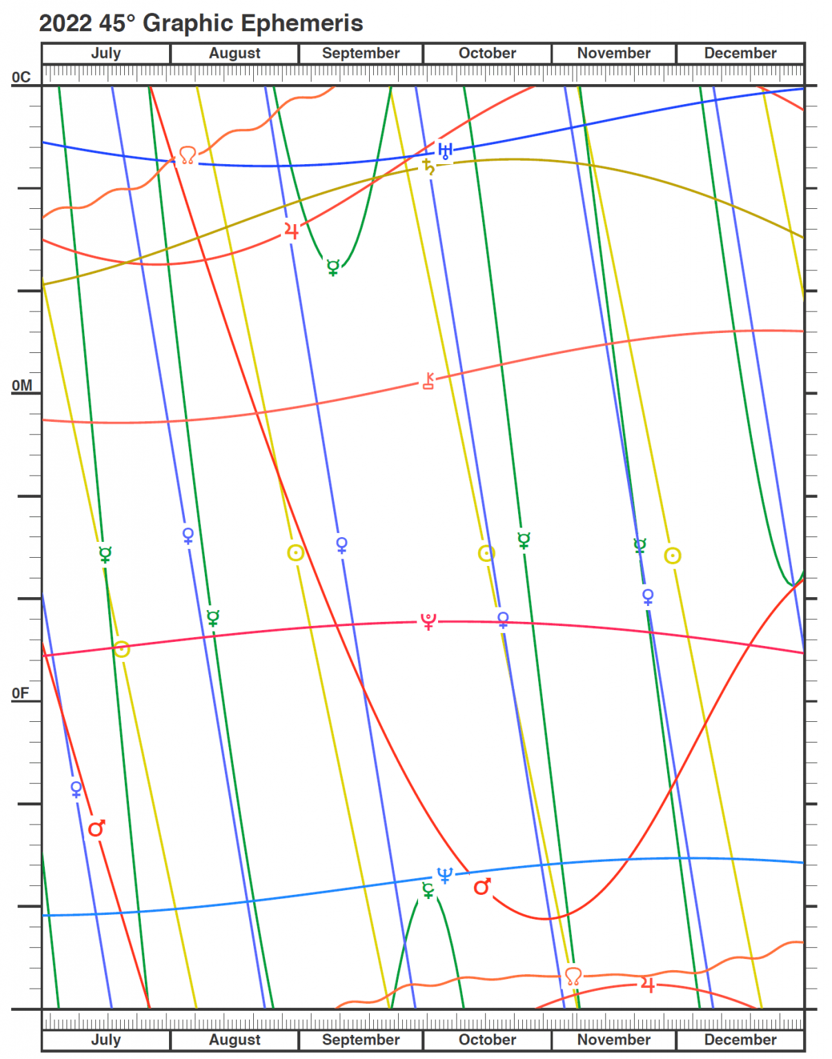 Graphic Ephemeris for the Year | Cafe Astrology .com