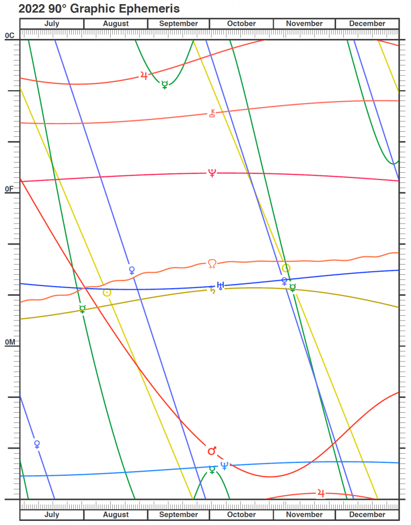 Graphic Ephemeris for the Year | Cafe Astrology .com