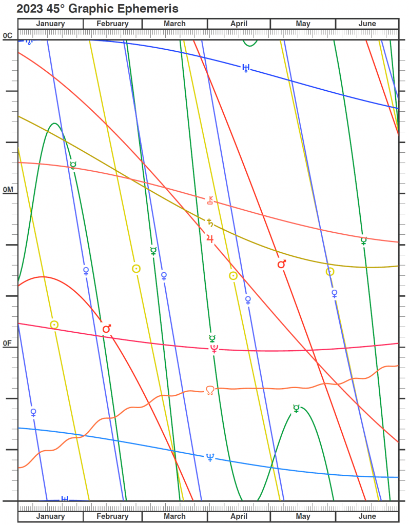 Graphic Ephemeris for the Year | Cafe Astrology .com