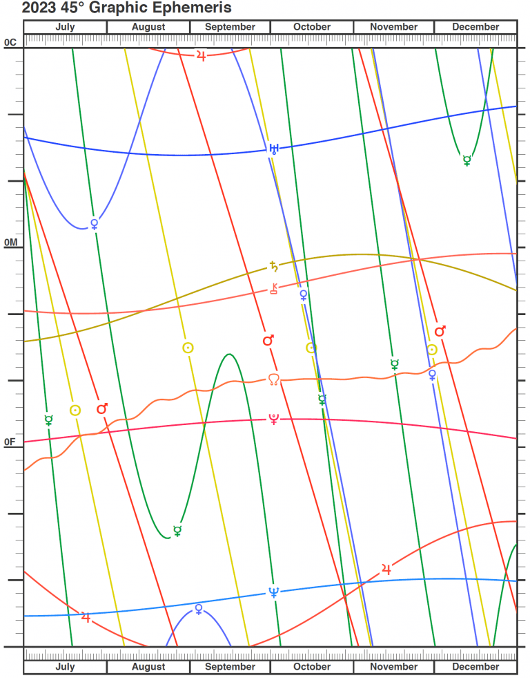 Graphic Ephemeris for the Year | Cafe Astrology .com