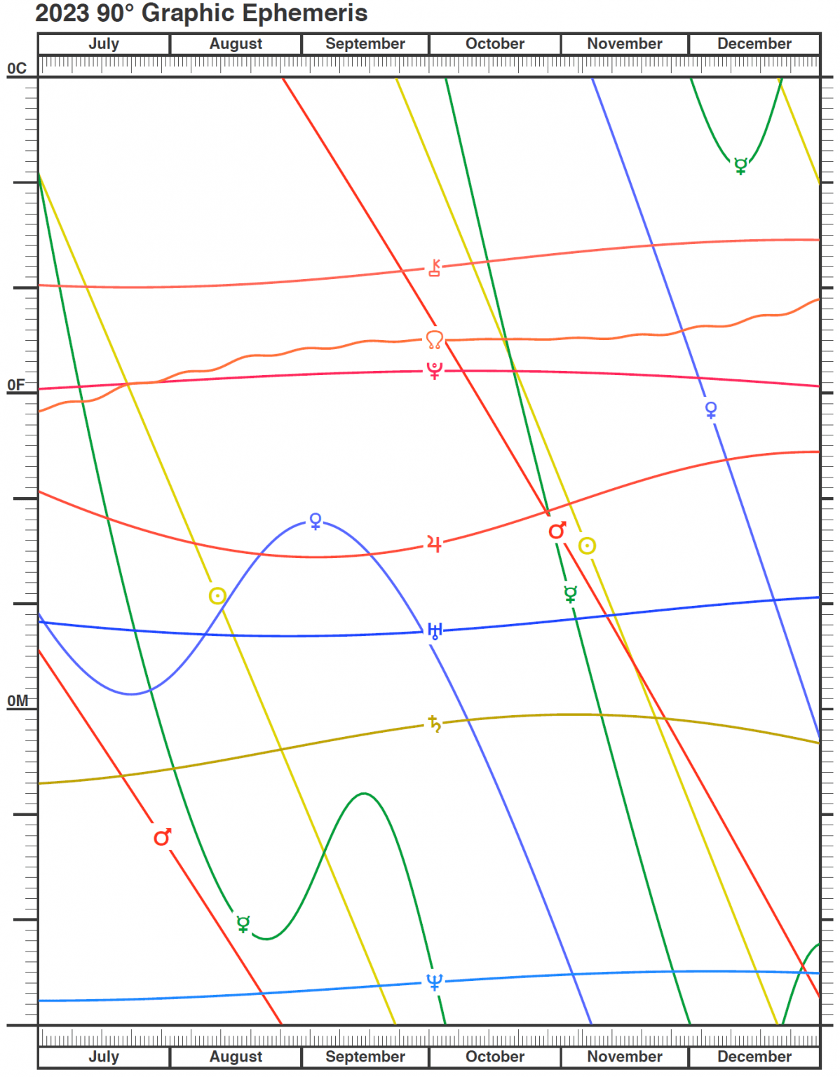 Graphic Ephemeris for the Year | Cafe Astrology .com
