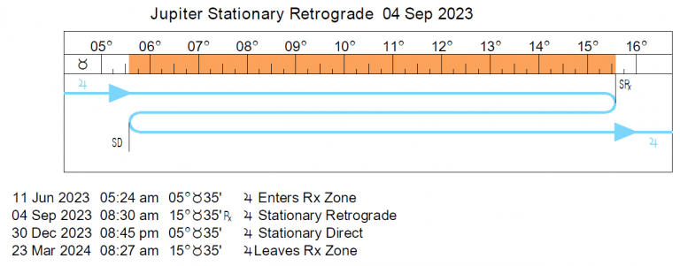 Retrograde Cycles/Stations 2024-2026 | Cafe Astrology .com