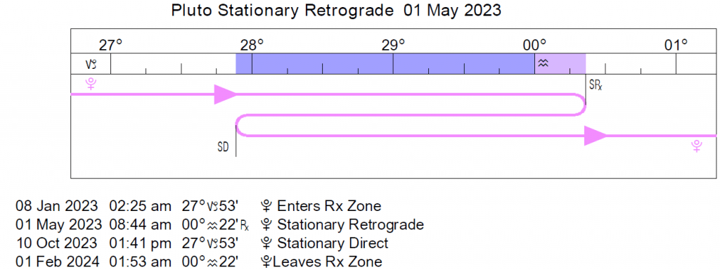 Retrograde Cycles/Stations 2023-2026 | Cafe Astrology .com