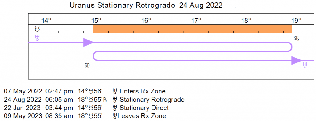 Retrograde Cycles/Stations 2023-2026 | Cafe Astrology .com