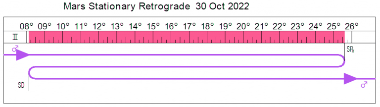 Mars Retrograde Gemini | Cafe Astrology .com
