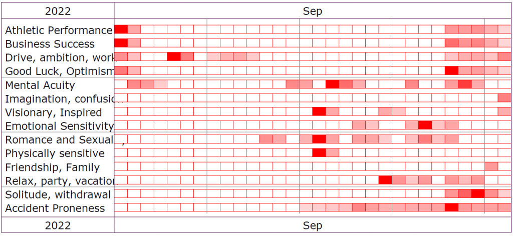 Best Days Summary | Cafe Astrology .com