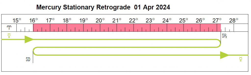 Astrology Calendars Current | Cafe Astrology .com
