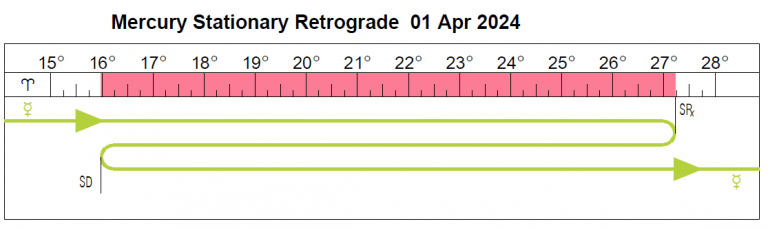 2024 Planetary Overview | Cafe Astrology .com