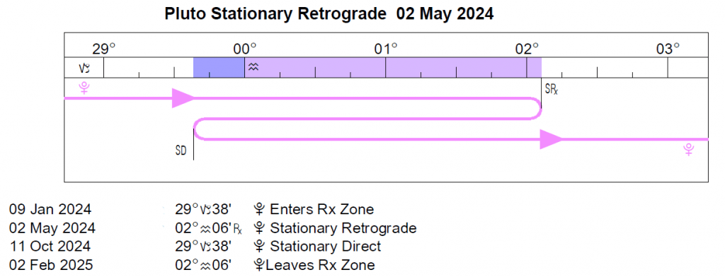 Retrograde Cycles/Stations 2024-2026 | Cafe Astrology .com