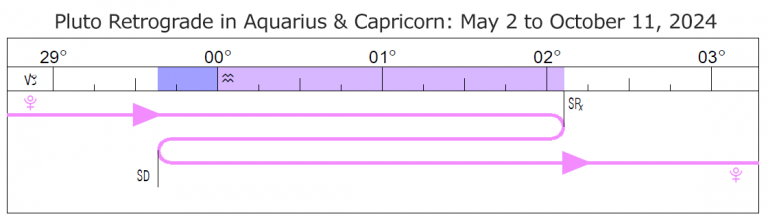 2024 Planetary Overview | Cafe Astrology .com