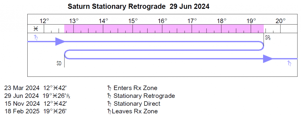 Retrograde Cycles/Stations 2024-2026 | Cafe Astrology .com