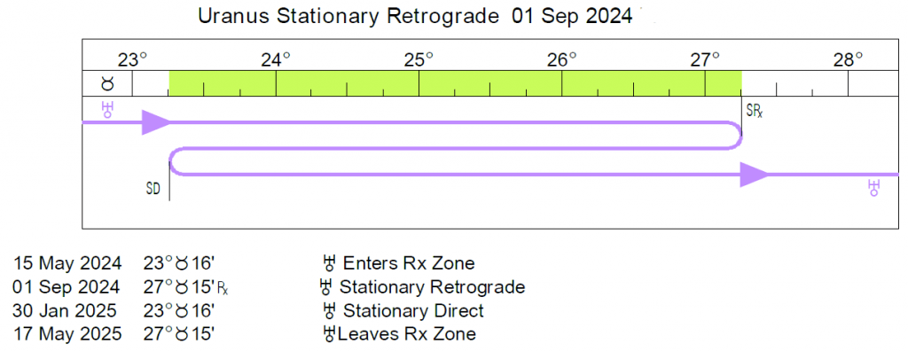 Retrograde Cycles/Stations 2024-2026 | Cafe Astrology .com