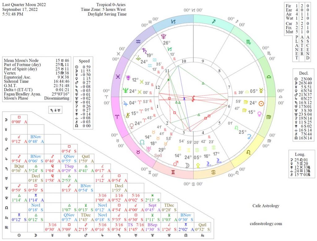 This Week in Astrology September 18-24 | Cafe Astrology .com
