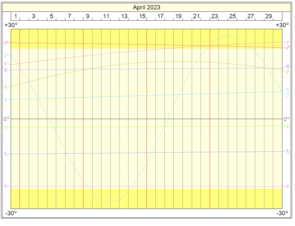 This Month's Declinations | Cafe Astrology .com