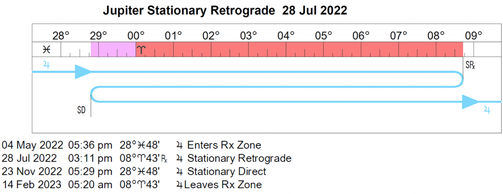 Retrograde Cycles/Stations 2022-2024 | Cafe Astrology .com