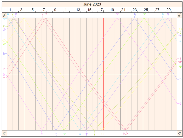 Lunar Cycles Astrological Graph | Cafe Astrology .com