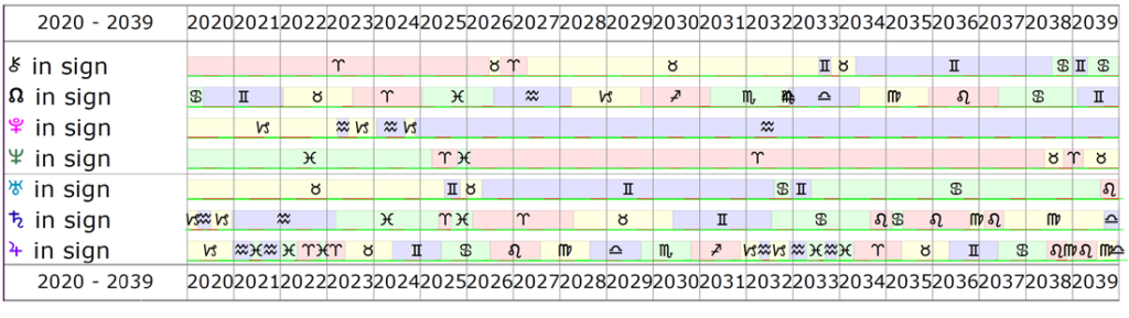 Transiting Planets in the Signs | Cafe Astrology .com