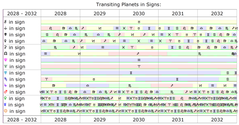 Transiting Planets in the Signs | Cafe Astrology .com