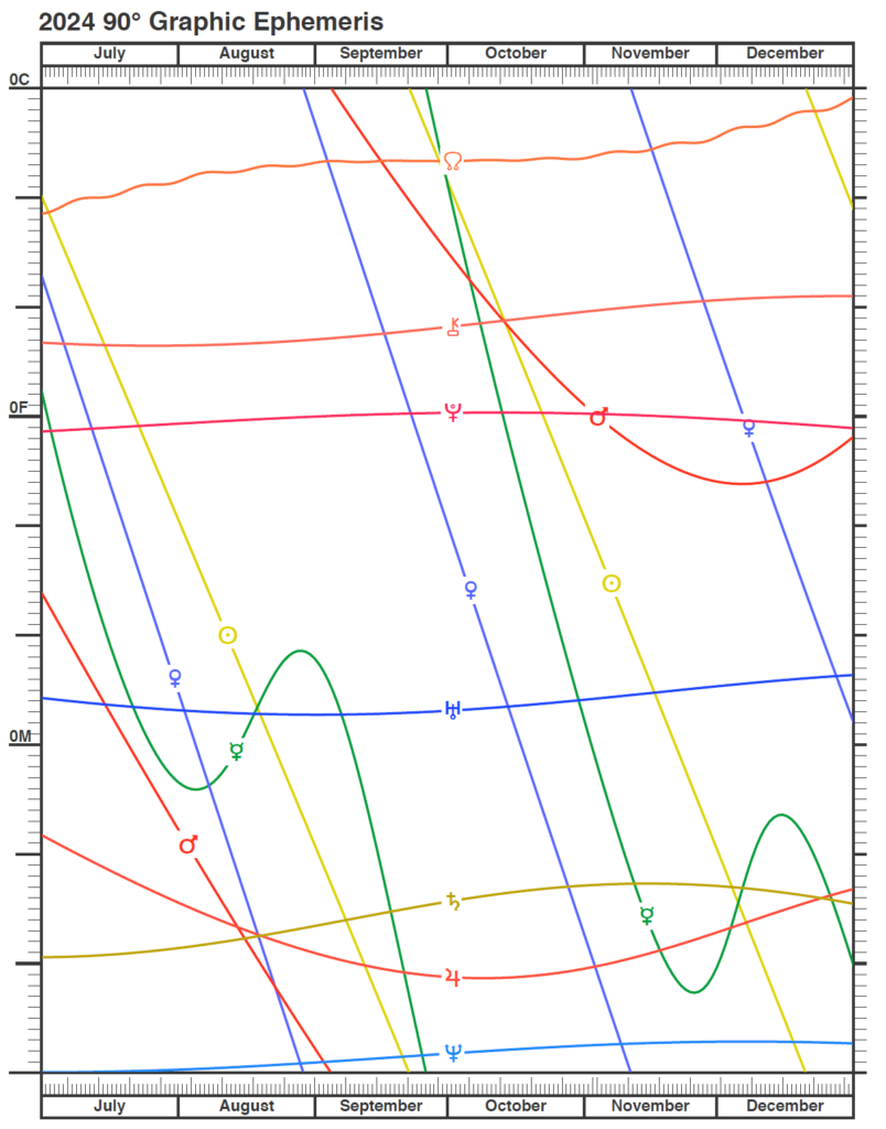 Graphic Ephemeris for the Year | Cafe Astrology .com