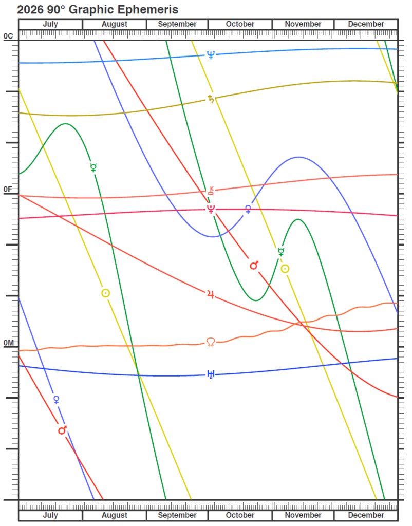 Graphic Ephemeris for the Year | Cafe Astrology .com