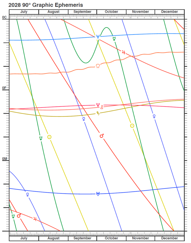 Graphic Ephemeris for the Year | Cafe Astrology .com