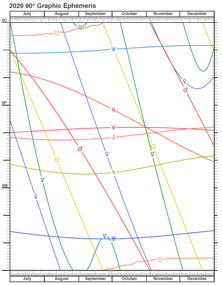 Graphic Ephemeris for the Year | Cafe Astrology .com
