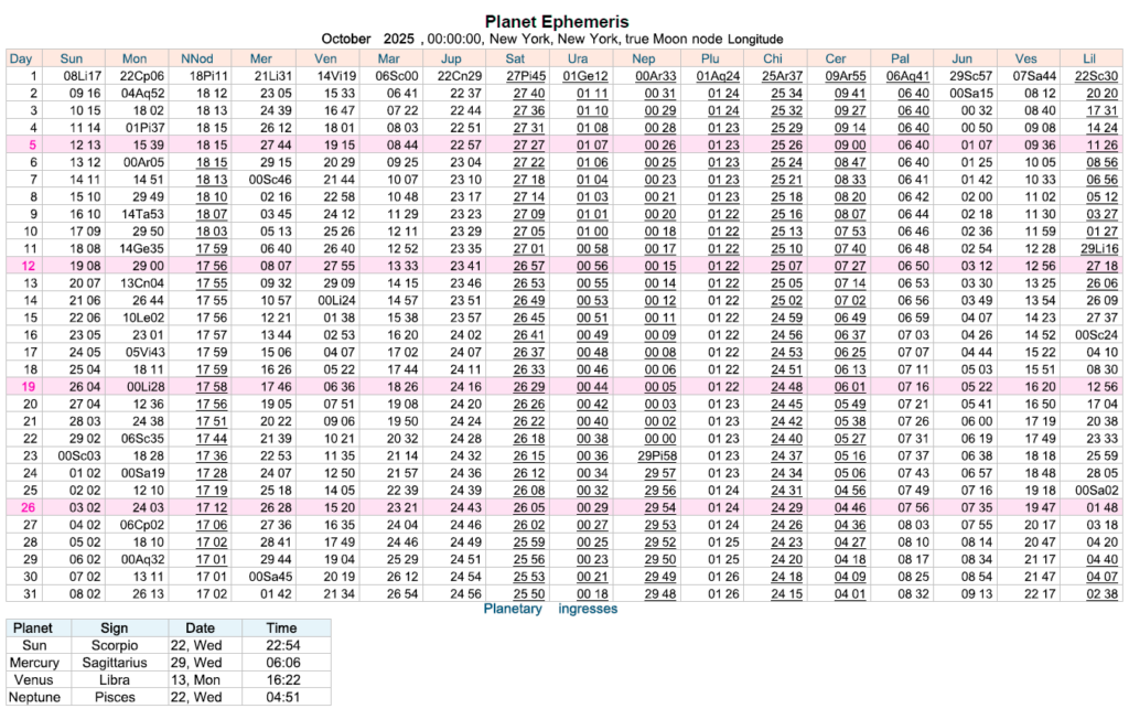 Daily Ephemeris | Cafe Astrology .com