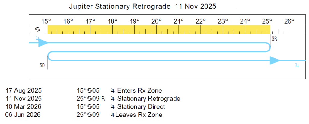 Retrograde Cycles/Stations 2024-2026 | Cafe Astrology .com