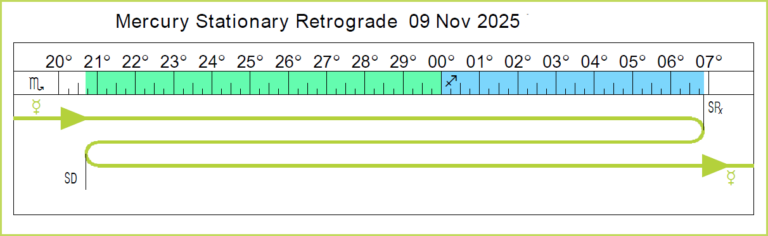 2025 Planetary Overview | Cafe Astrology .com